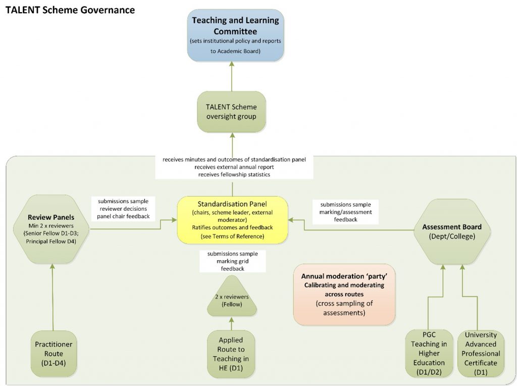 Review process | TALENT TALENT